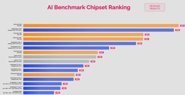 天玑9400 AI性能超越一众旗舰芯片，称霸AI Benchmark排行榜！_腾讯新闻