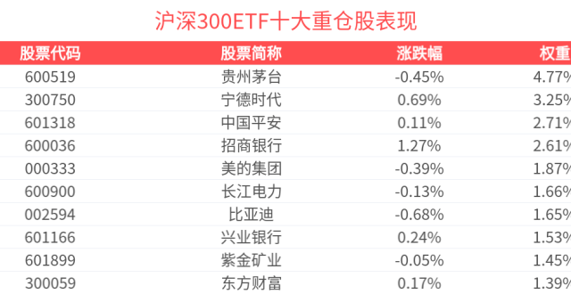 7月流动性宽松有望延续，沪深300ETF(159919)红盘蓄势，成分股北方稀土领涨_腾讯新闻