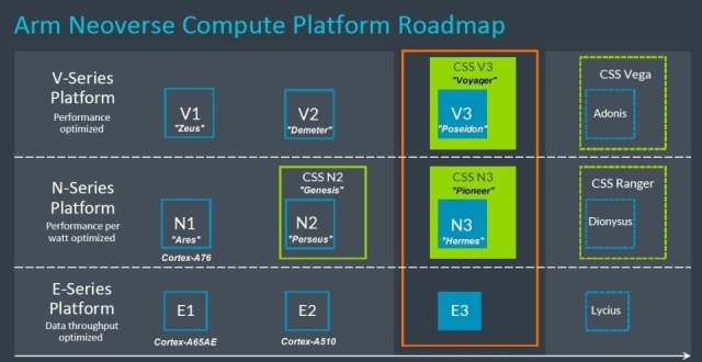 Arm更新Neoverse产品路线图：N3/V3内核曝光，能效及AI性能大涨_腾讯新闻