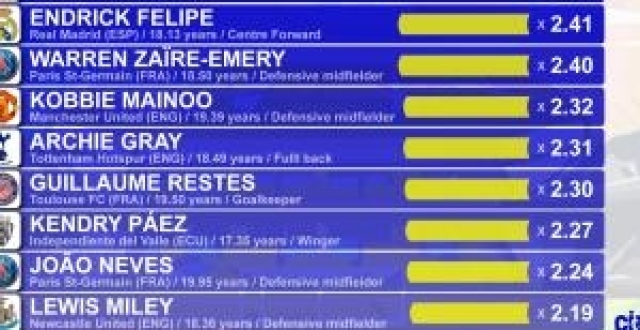 CIES全球U20球员经验系数：亚马尔居首，恩德里克第三梅努第五_腾讯新闻