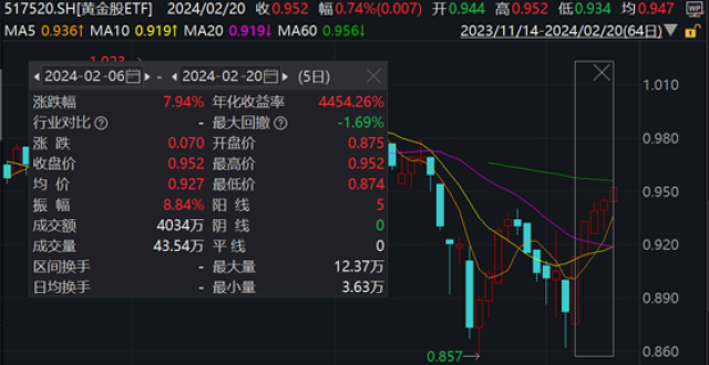 黄金股ETF(517520)强势五连阳，累计涨近8%，放大黄金投资价值，机构：看好黄金价格中枢的长期抬升_腾讯新闻