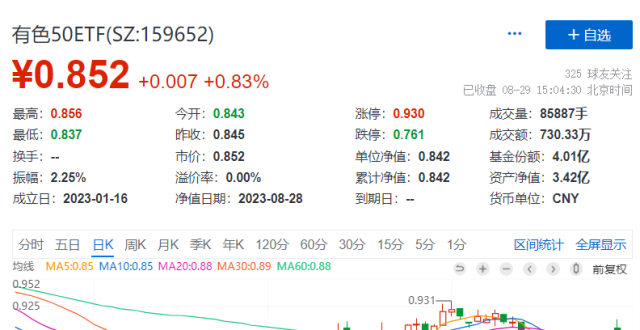 有色行业稳增长方案出台！有色50ETF(159652)续涨0.83%，近60日获资金增仓超9000万！_腾讯新闻