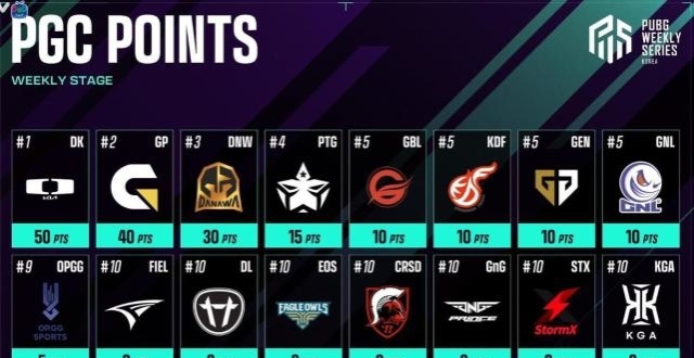 PWS第四周D2：DK逆转夺周冠Pio领跑击杀榜GEN仅第八DNW第七_腾讯新闻
