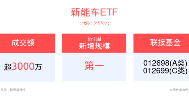 2024成都车展全面上“新”，新能源车企成人才吸纳“大户”！新能车ETF(515700)近1周新增规模居可比基金首位_腾讯新闻