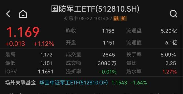 估值底部频迎事件催化，军工股早盘异动走强，国防军工ETF（512810）涨超1%！_腾讯新闻