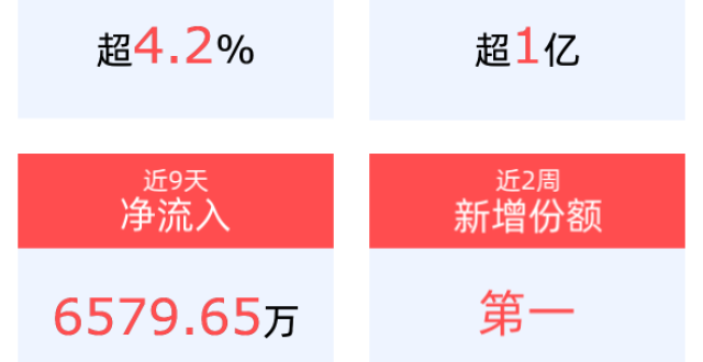 软件ETF(159852)上涨4.29%，信创景气度有望持续回升_腾讯新闻