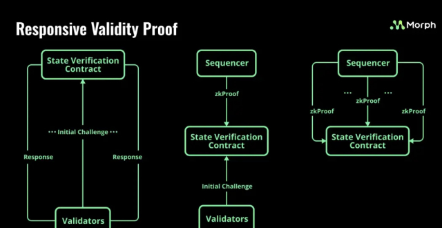 解读L2新秀Morph技术逻辑：能否带来L2的下半场转折？_腾讯新闻