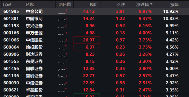 券商ETF基金(515010)直线拉升，涨超2.4%，50只成份股全红！中金公司，中国银河领涨……_腾讯新闻