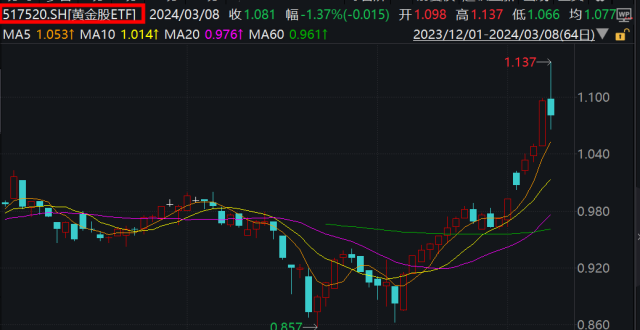 见证历史，金价持续创新高！行业最大黄金股ETF(517520)回调现入场时机，潜力超越黄金！_腾讯新闻