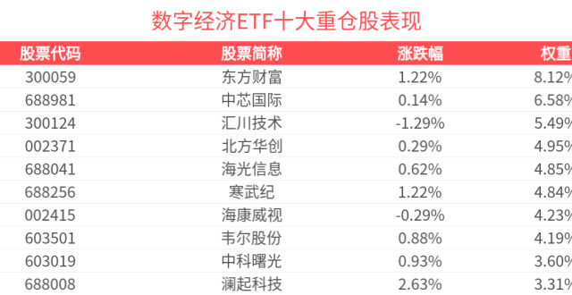AI及信创产业链备受关注，数字经济ETF(560800)涨近1%，恒生电子涨超4%_腾讯新闻