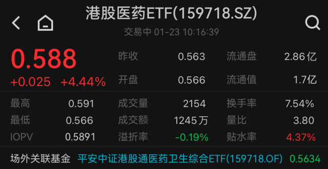 港股快速拉升，港股医药ETF(159718.SZ)现涨超4%_腾讯新闻