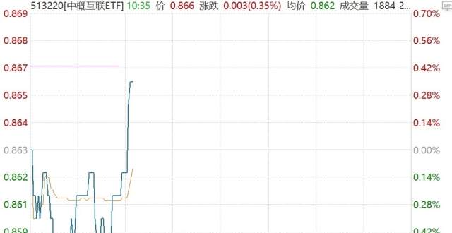 拼多多股价创近两年半新高，互联网板块盘中走强，中概互联ETF(513220)直线拉升_腾讯新闻