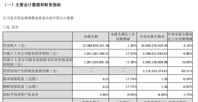 亿纬锂能：前三季度归母净利润 31.89 亿元，同比下降 6.88%_腾讯新闻