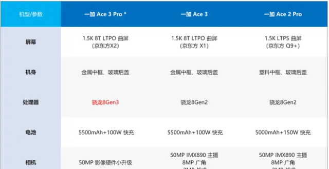 骁龙8Gen3+1.5K曲屏+百瓦快充+玻璃机身 疑似一加Ace3 Pro配置曝光_腾讯新闻