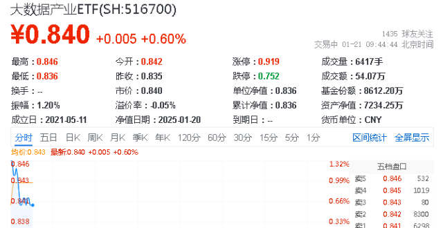 ETF盘中资讯|重磅！还是政策催化！两部门发文，公共数据运营开发迎机遇，大数据产业ETF（516700）盘中涨逾1%_腾讯新闻