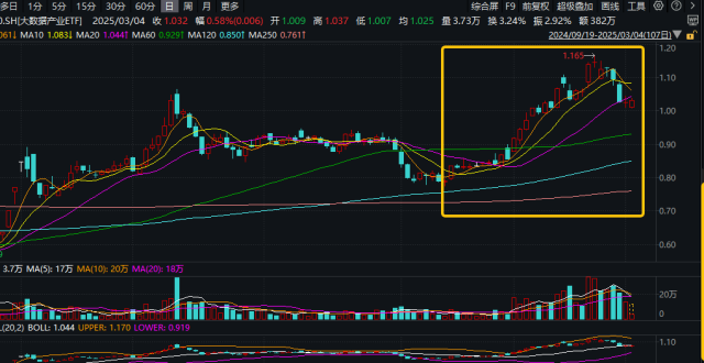 ETF盘中资讯|深圳连发四份重磅文件，利好公有云、私有云、一体机等！大数据产业ETF（516700）盘中涨逾1%，资金跑步进场_腾讯新闻