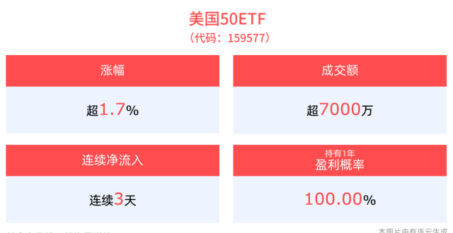 英伟达重磅！未来四年千亿美元投入！美国50ETF(159577)涨近2%，连续3日获资金增仓_腾讯新闻