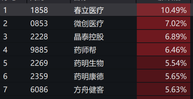 港股医疗ETF(159366)涨超2%，春立医疗领涨，医疗器械ETF(159883)冲击三连涨_腾讯新闻