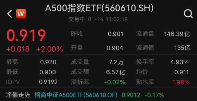 春季行情启动，A500指数ETF（560610）单边上涨2%！三花智控、利欧股份两股涨停！_腾讯新闻