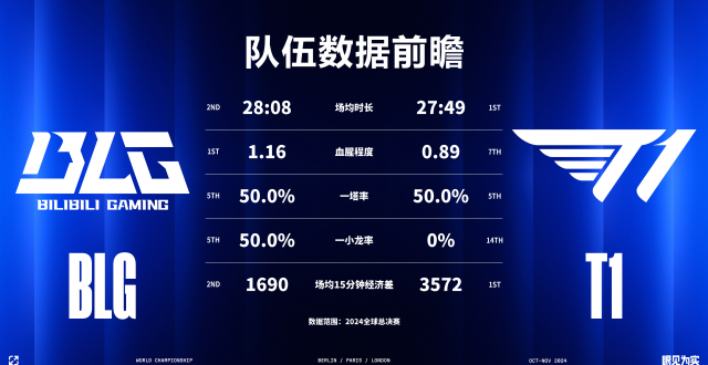 保持BO3不败！T1击败BLG，晋级只差一步！_腾讯新闻
