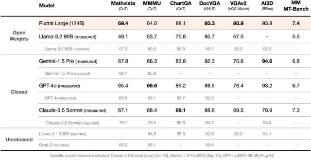 Mistral 发布 Pixtral Large 多模态 AI 模型：复杂数学推理登顶_腾讯新闻