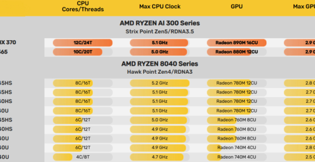 Radeon 880M核显跑分曝光，性能相比Radeon 780M提升15%_腾讯新闻