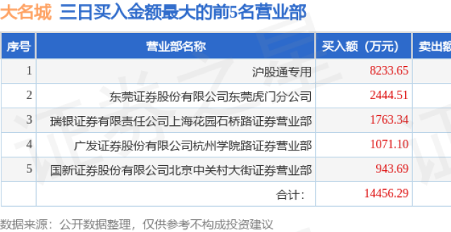 4月9日大名城（600094）龙虎榜数据：北向资金净买入6295.04万元（3日）_腾讯新闻