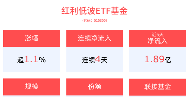 超300家上市公司实施“春节分红”，红利低波ETF基金(515300)连续4天净流入_腾讯新闻