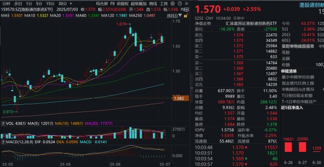 全链条支持创新药高质量发展！港股通创新药ETF(159570)大涨超2.5%，昨天单日巨额“吸金”超6.5亿元！如何解读医保局最新政策？_腾讯新闻