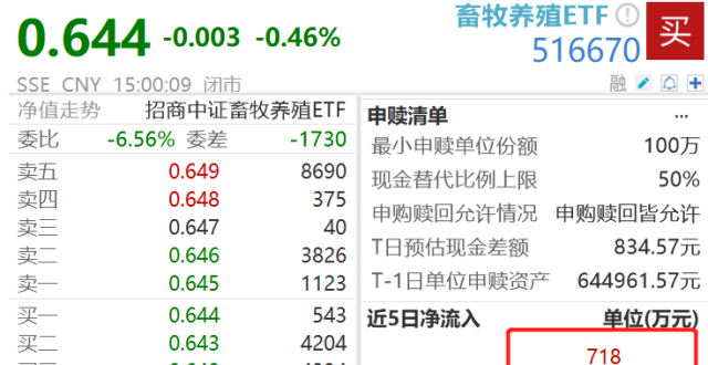 养殖行业盈利持续改善，资金借道主题ETF布局，畜牧养殖ETF(516670)连续三日“吸金”超1300万元_腾讯新闻