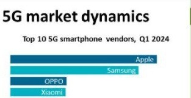 2024Q1全球5G手机出货量排名：苹果第一 OPPO第三_腾讯新闻