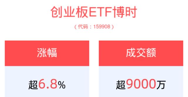 政策预期转向驱动市场，创业板ETF博时(159908)冲击7连涨，盘中成交额近亿元_腾讯新闻
