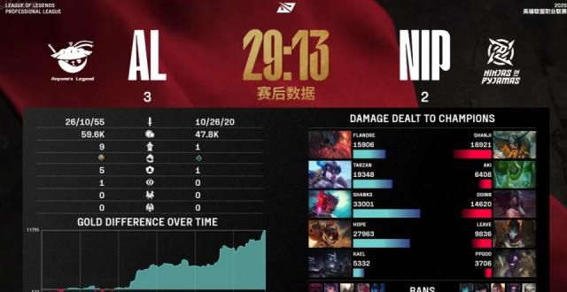 AL亮出奇招3-2战胜NIP！Tarzan含金量还在上升！_腾讯新闻