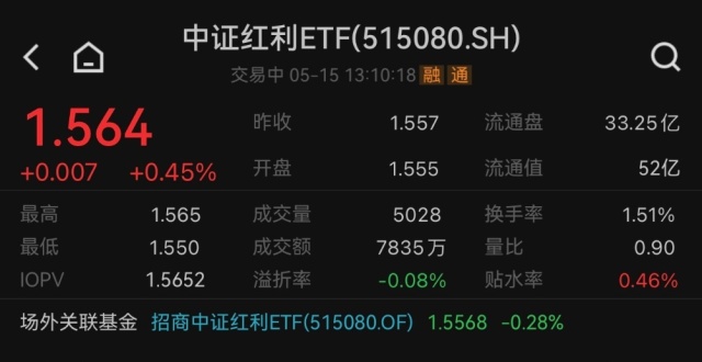 地产、煤炭发力，红利资产逆市走强，中证红利ETF（515080）快速拉涨0.45%！万科A、华阳股份涨幅居前_腾讯新闻