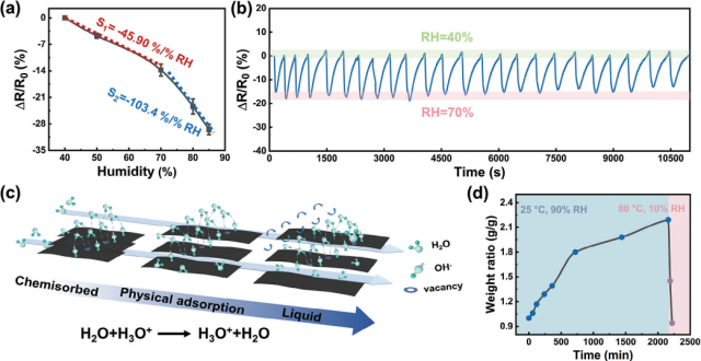 福州大学赖跃坤教授《AFM》：环境稳定可拉伸有机水凝胶湿度传感器，用于高灵敏呼吸监测_腾讯新闻