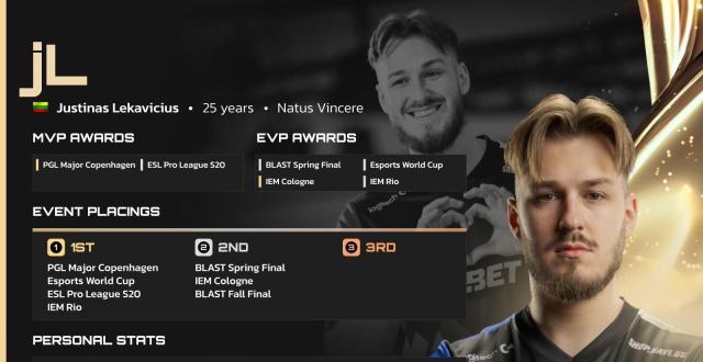 大场面先生！jL当选HLTV年度TOP5，获哥本哈根Major赛事MVP_腾讯新闻