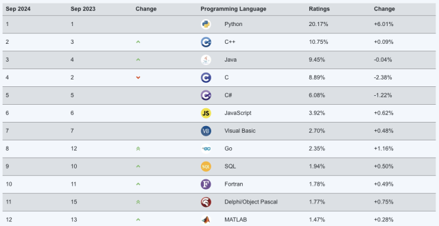 TIOBE 编程指数 9 月排行榜公布：C 语言被 Java 超越跌至第四_腾讯新闻