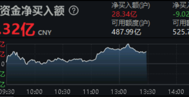 中国巨石飙涨超8%，成份股走势分化，价值ETF(510030)红盘震荡，中金：A股修复行情仍有望延续_腾讯新闻