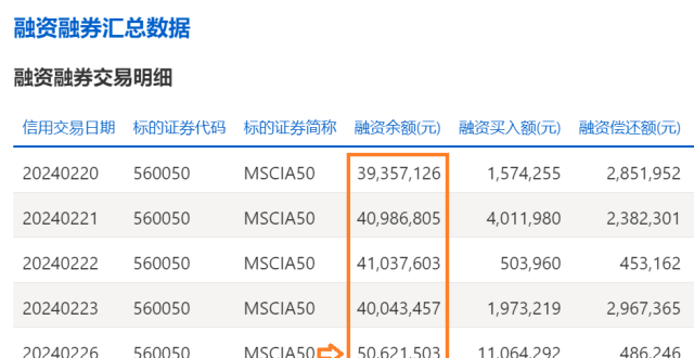 回调即是布局良机，漂亮50标杆产品MSCI中国A50ETF(560050)昨日回调获得资金大举增仓，单日吸金超4000万元，两融资金连续4日加仓！_腾讯新闻