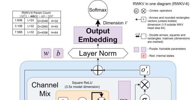 RWKV元始智能完成种子轮融资,非Transformer架构的开源大语言模型_腾讯新闻