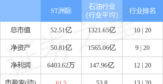 ST洲际（600759）3月10日主力资金净买入565.33万元_腾讯新闻