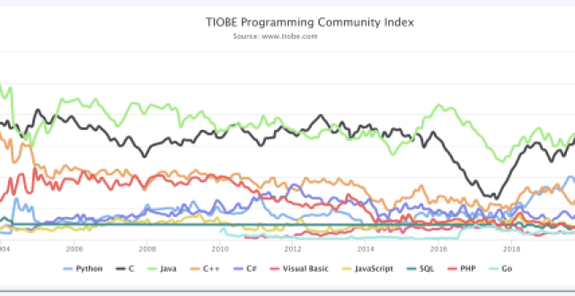 TIOBE 3 月榜单：Go 进入前 10，Perl 跌出前 20_腾讯新闻