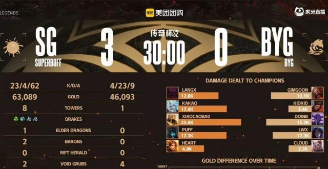 SG零封BYG，晋级败者组半决赛！网友：Doinb输哭了吧？_腾讯新闻