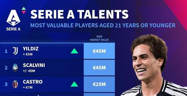 意甲U21球员身价榜：伊尔迪兹、斯卡尔维尼4500万欧居首_腾讯新闻