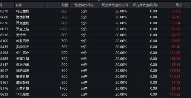科创100ETF基金(588220)盘中交易活跃，近20日“吸金“超12亿元_腾讯新闻