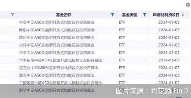 中证A50指数发布！ 10家公募率先上报主题ETF_腾讯新闻