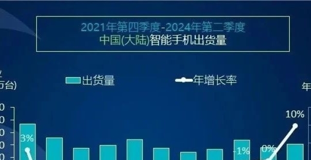 2024Q2中国智能手机市场迎来10%增长，本土厂商首次包揽前五名_腾讯新闻