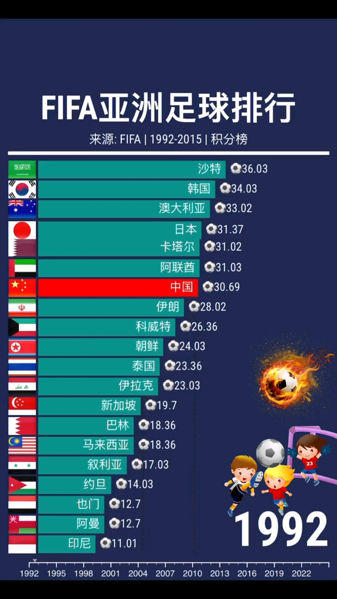 FIFA亚洲足球排名1992-2025！国足屈居10名之外！_腾讯新闻
