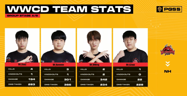 NH斩获PCL第一鸡，天霸达到单日及格线，4AM战队跌出前八_腾讯新闻