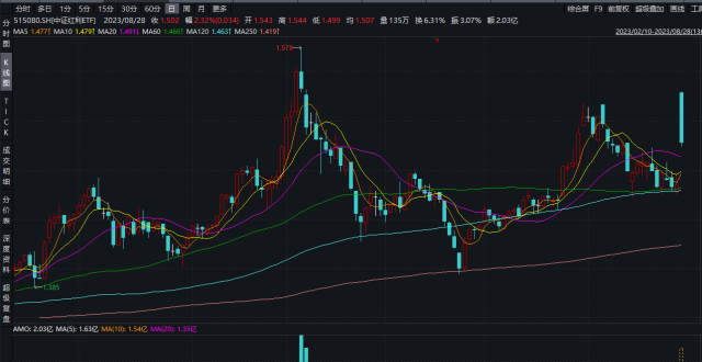 中证红利ETF(515080)大涨超2%，放量成交破2亿_腾讯新闻